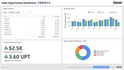 Sales Opportunities Sales Dashboard Examples Klipfolio