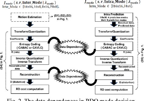 Figure 1 From Fast Mode Decision Algorithm Based On Thread Level