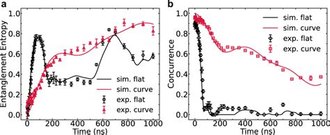 Dynamics Of Entanglement In The Analog Black Hole A The Entanglement