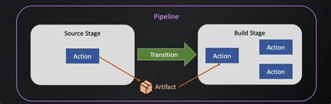 🛠️ Aws Codepipeline Basics Cicd Explained For Beginners Dev Community