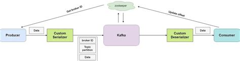 How Kafka Serializer And Deserializer Improve Data Processing Al