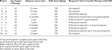 Patient Data Daily Dose Of Fumaric Acid Esters And Responds Of