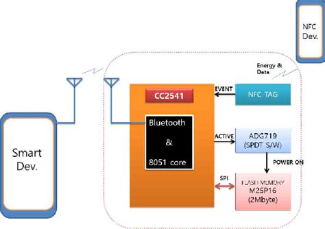 Figure 1 From Design Of A Low Power Memory Tag For Storing Emergency