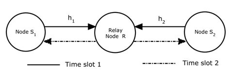 block diagram of network coded based two way relay network download