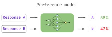 How Rlhf Works And How Issues Might Go Fallacious Blinking Robots