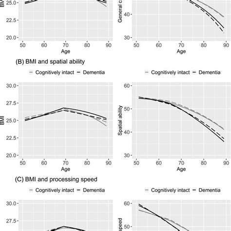 Path Diagram Of The Bivariate Dual Change Score Model Of Body Mass
