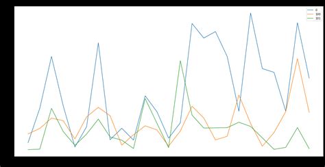 Python Pandas Plotting How Can I Plot Multiple Lines Without Doing