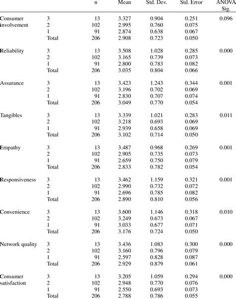 Mean Scores Standard Deviations And Standard Errors Of Different