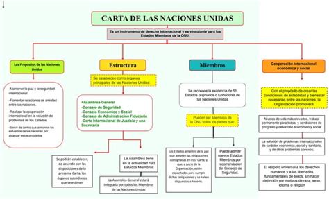 Mapa Conceptual Carta De Las Naciones Unidaspdf