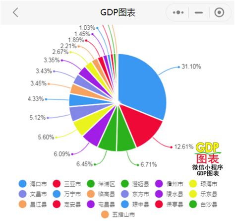 2021年前三季度海南各市县gdp排行榜 海口排名第一 洋浦增速最快 知乎