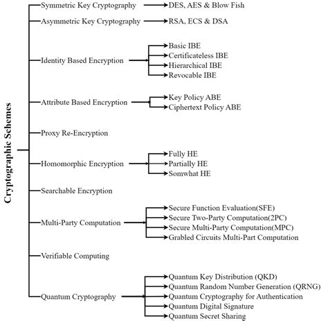Classification Of Cryptographic Schemes Download Scientific Diagram