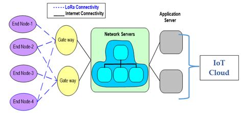 Network Architecture Of A Lora Lora Frame Structure The Frame