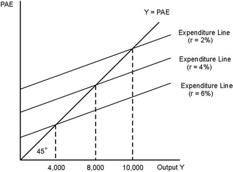 refer to the figure above based on the diagram if potential output