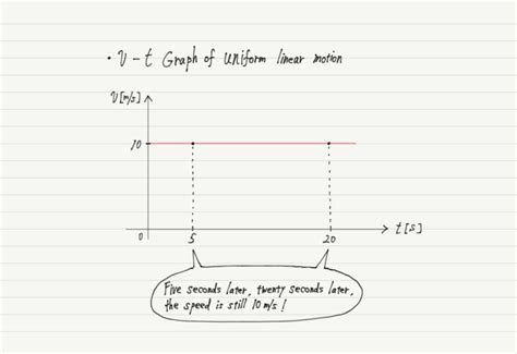 graph of uniform linear motion｜introduction to high school physics