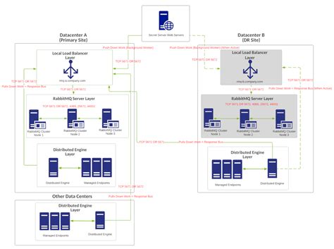 Rabbitmq Example Architectures