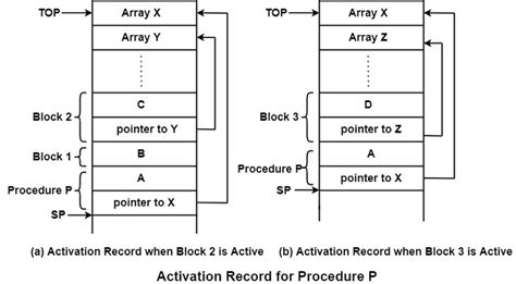 Implementation Of Block Structured Language In Compiler Design