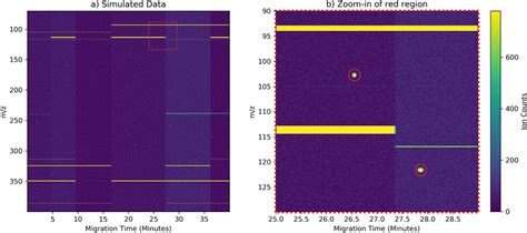 Example Of Simulated Ion Counts Versus Migration Time And Mz For A Download Scientific Diagram