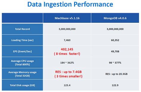 Machbae Vs Mongodb 비교 Medium