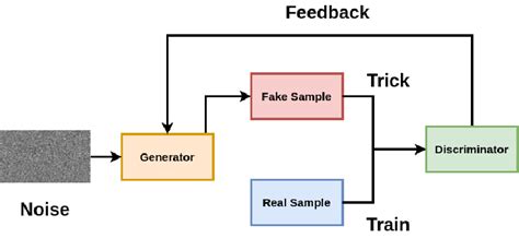 Figure 3 From 3d Gans And Latent Space A Comprehensive Survey Semantic Scholar