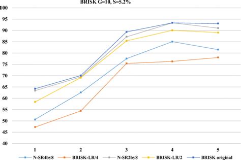 Face Recognition Rates On Orl Dataset Using Proposed Super Resolution