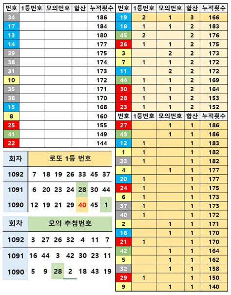 로또 1094회 당첨 예상 번호 격주 3주간 당첨번호 모의번호 1093회 로또 당첨 번호 제외