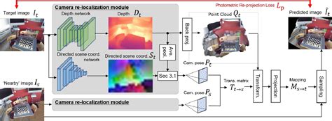 Figure 2 From Unsupervised Simultaneous Learning For Camera Re Localization And Depth Estimation