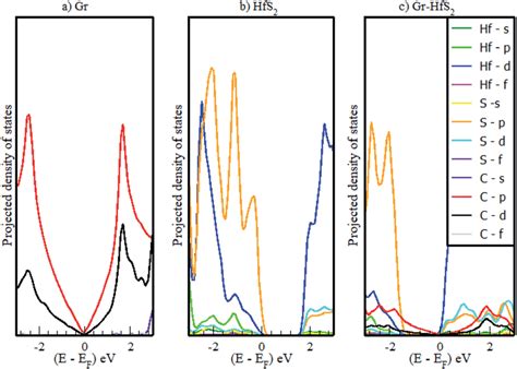 Calculated Projected Density Of States Of A 3 Â 3 Â 1 Gr Supercell
