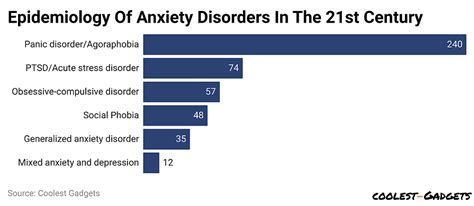 Phobia Statistics 2024 By Types Management And Treatment