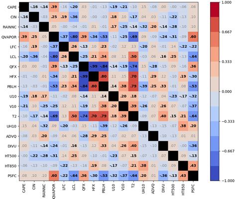 Spatial Differences Between The Irrigated Parameterization A