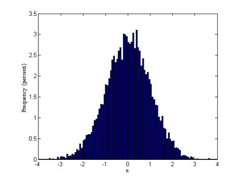 Normalizing A Histogram And Having The Y Axis In Percentages In Matlab