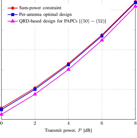 sum rate comparison of optimal and qrd based designs for zf dpc with