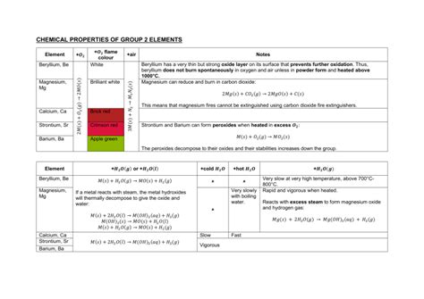 Group 2 Elements Chemical Properties And Uses