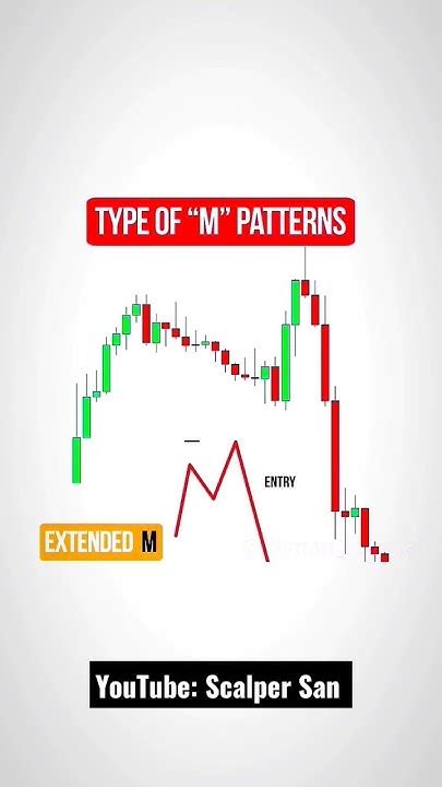 Types Of M Pattern How To Trade M Pattern And Double Bottom Support And Resistance Trading