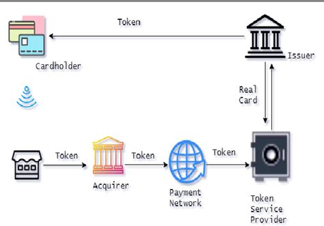 Figure 1 From Improved Vault Based Tokenization To Boost Vault Lookup Performance Semantic Scholar
