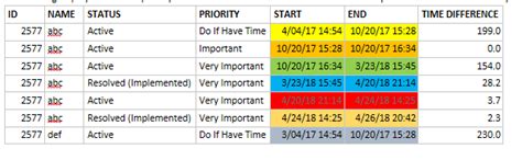 mysql grouping by status then priority and extracting the earliest