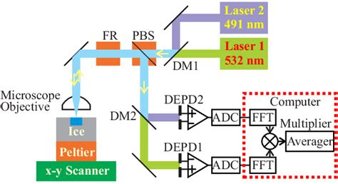 Experimental Setup Linearly Polarized Laser Light With Wavelengths