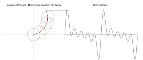 傅里叶变换及其在机器学习中的应用 知乎