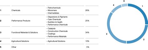 Organization Of The Basf Group Basf Online Report 2018
