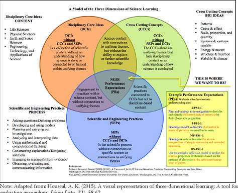 Engineering In The Science Classroom Vivify STEM