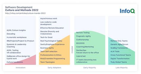 Roberto Hortal On Linkedin Infoq Culture And Methods Trends Report