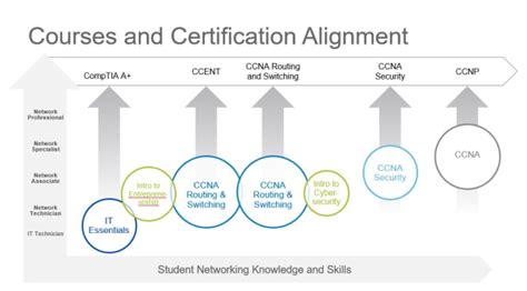 Cisco Networking Academy Industry Certifications Vzw BiASC Asbl