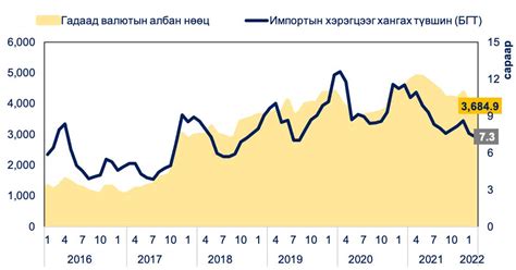 Гадаад валютын албан нөөц импортын 7 3 сарын хэрэгцээг хангана
