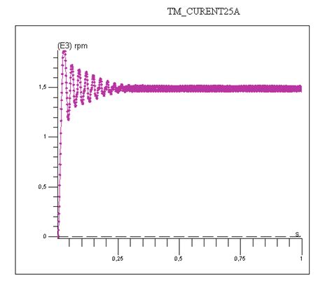Angular Velocity Vs Time Download Scientific Diagram