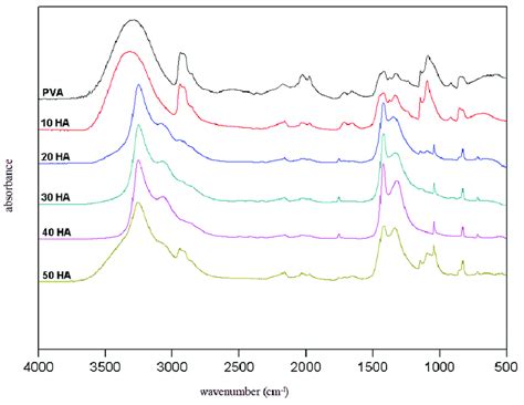Ftir Spectra Of Pure Pva And Pvaha Composites Download Scientific