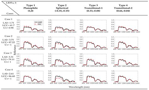Introduction Of Variable Correlation For The Improved Retrieval Of Crop Traits Using Canopy