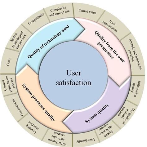 Factors Influencing User Satisfaction In Flash Learning Management
