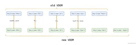 从key的角度，来看vue3中diff算法的实现原理（多图详解）vue3 Diff算法原理 Csdn博客