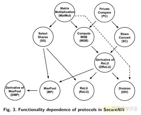 Securenn 3 Party Secure Computation For Neural Network Training 知乎