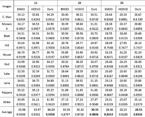 Table 1 From Image Denoising Based On Hosvd With Iterative Based