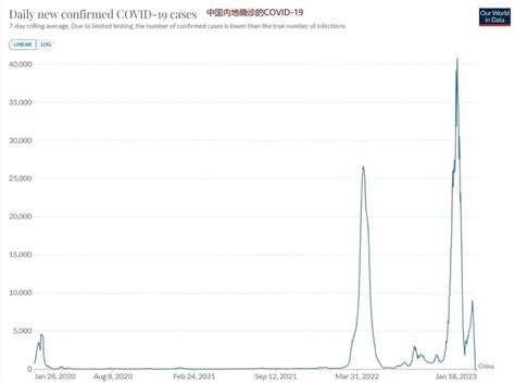 统计局：多去世27万，超额死亡率266，与新冠有关吗？春节后，疫情消失了？who表示新冠大流行未结束！